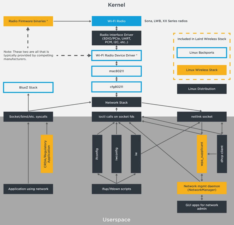 Pre Certified Wi Fi 6 Modules With Bluetooth Le Digikey